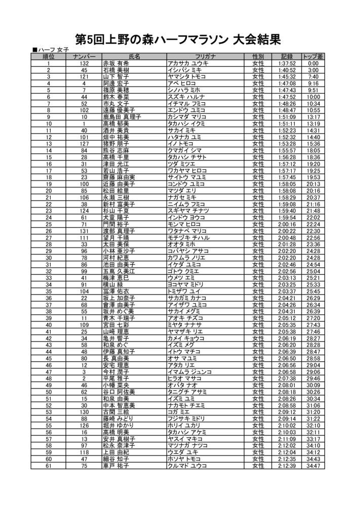 ueno_5th_half_record_female | スポーツと学習で地域活性化｜NPO大江戸