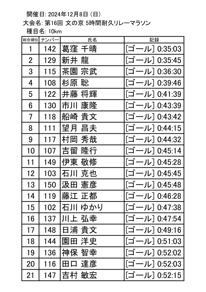 2024_bunkyorun_10km_record | スポーツと学習で地域活性化｜NPO大江戸